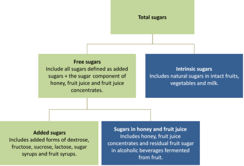 Sugar | Food Standards Australia New Zealand