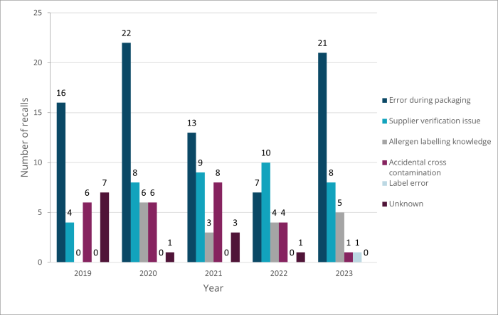 Number of undeclared allergen recall by root cause